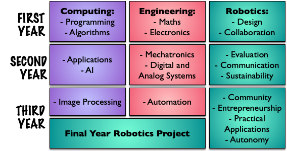 robotics-course-overview – Lincoln Centre for Autonomous Systems